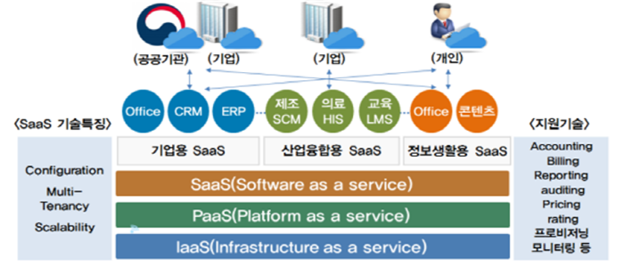 정부 클라우드서비스saas 기업 본격 육성 It News